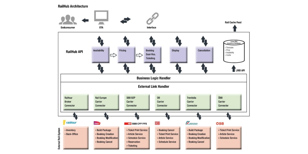 Online Travel und Railtour präsentieren Railhub an der ITB - travelnews.ch