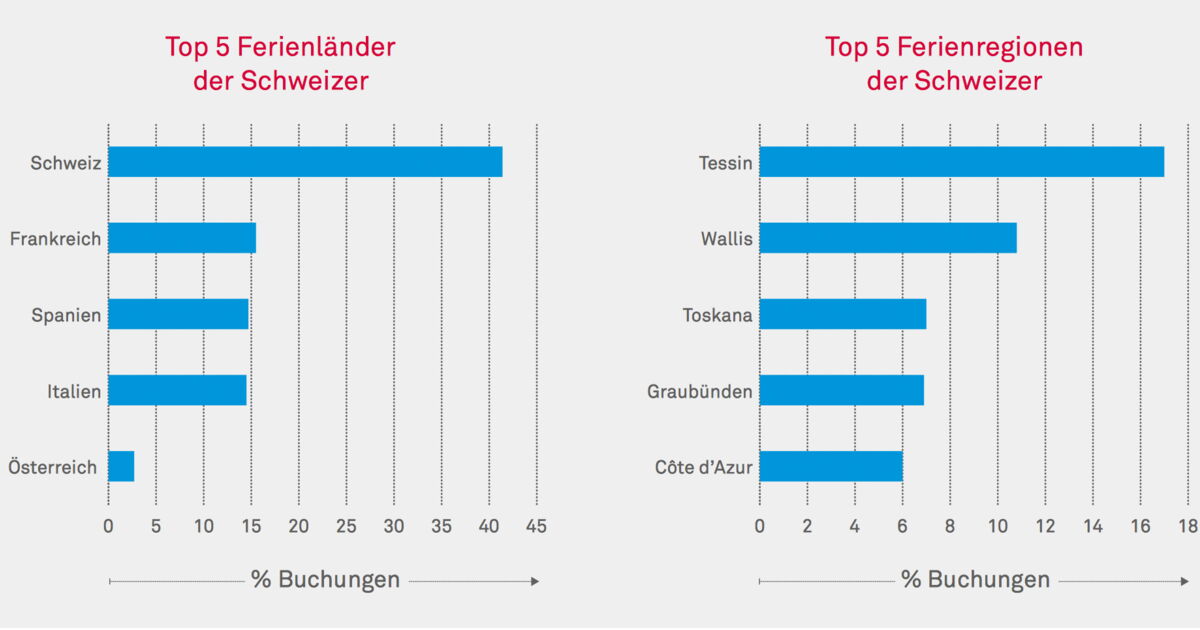 Ferienhäuser: Schweizer verbringen ihre Ferien in der Schweiz ...